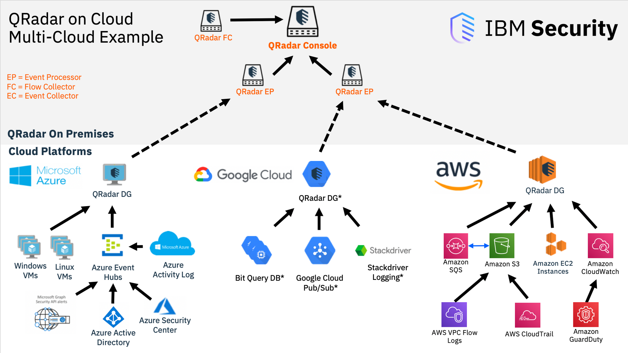 QRadar Integrations High Level Design And Architecture Overview