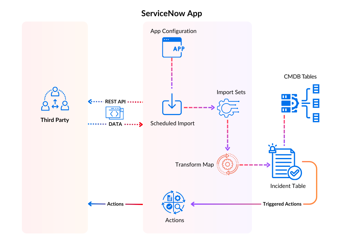 ServiceNow ITSM and its Architecture (Guide for 2024) ServiceNow ITSM and its Architecture (Guide for 2024)