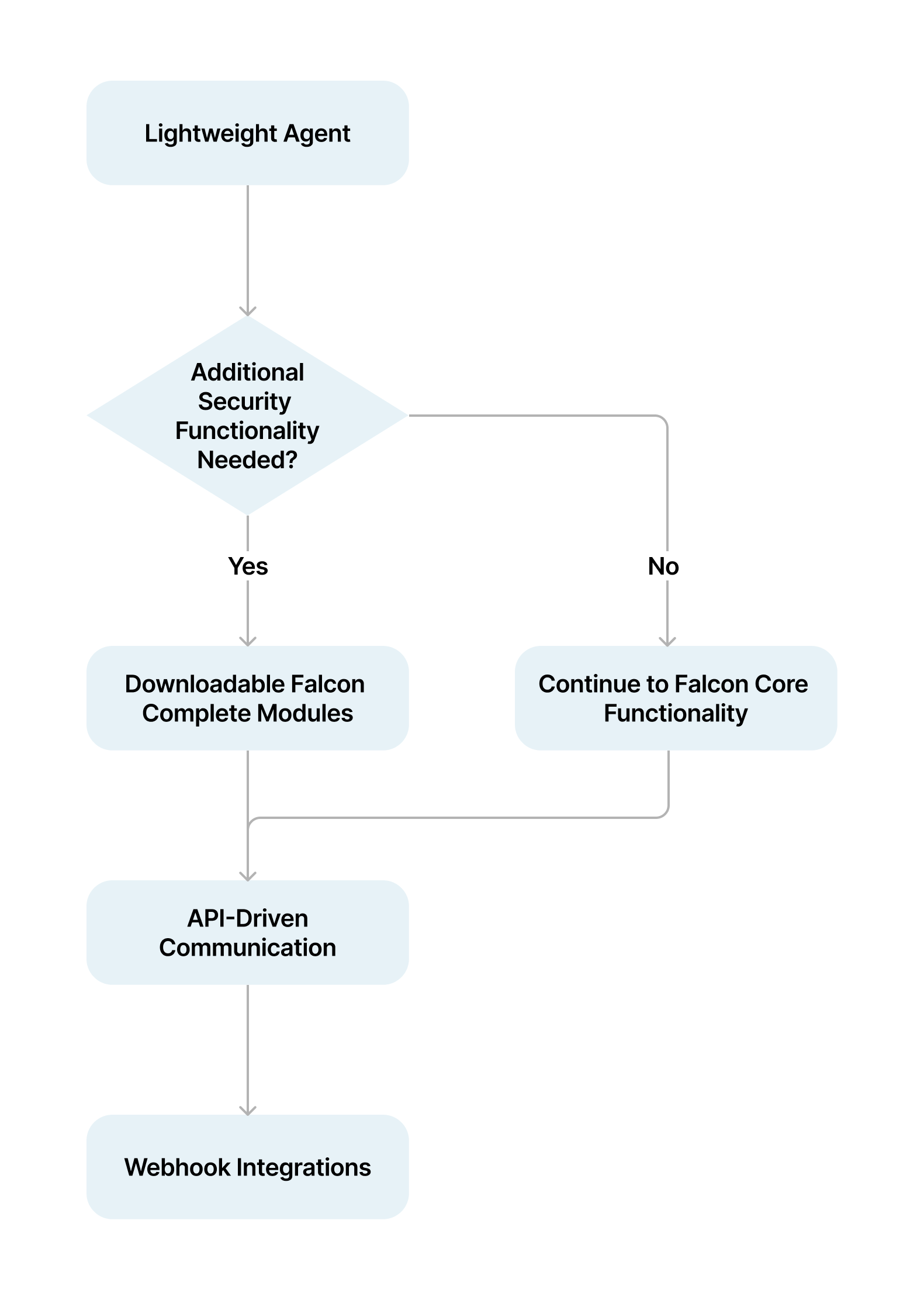 Deep Dive: Unveiling the Architecture of CrowdStrike Falcon