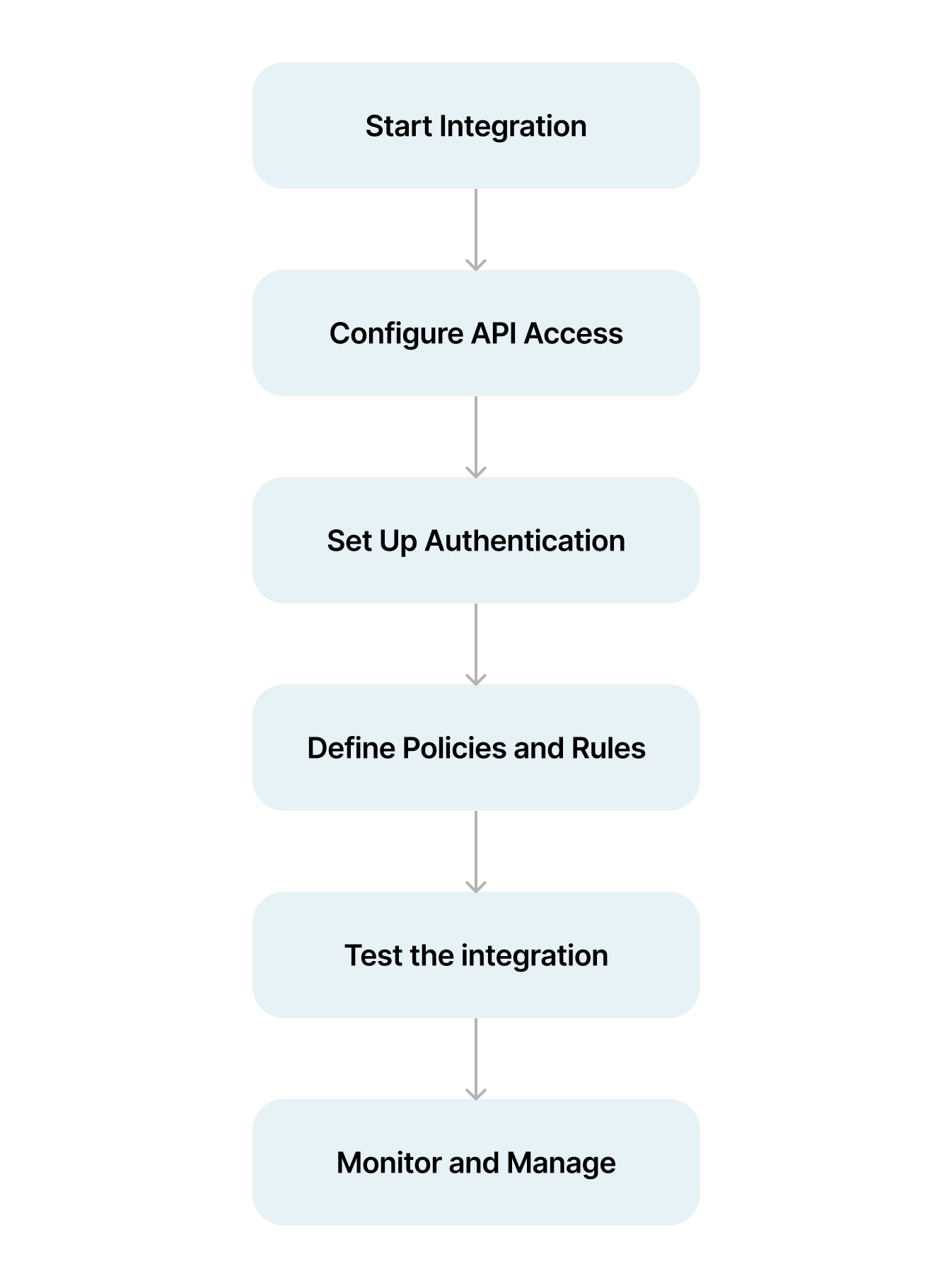 Guide to Integrating Fortinet FortiManager and its Use Cases