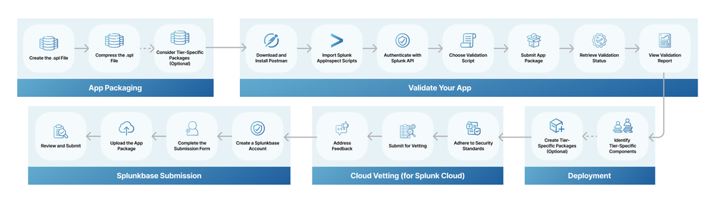 How to Get Your App Published in the Splunkbase