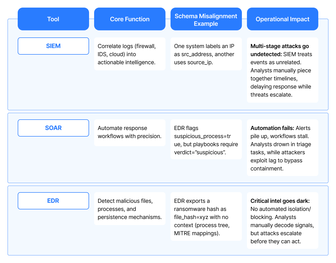 Fix Schema Misalignment in SIEM, SOAR & EDR Integrations