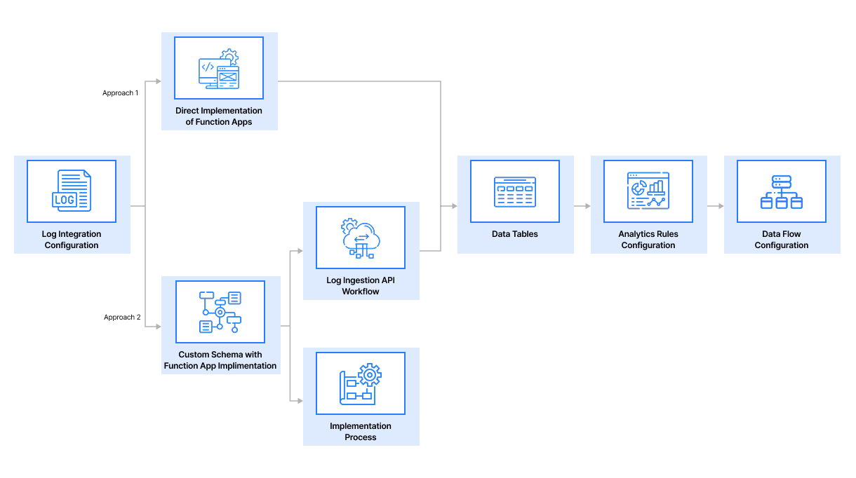 Step-by-Step Guide to Microsoft Sentinel Architecture and Data Processing