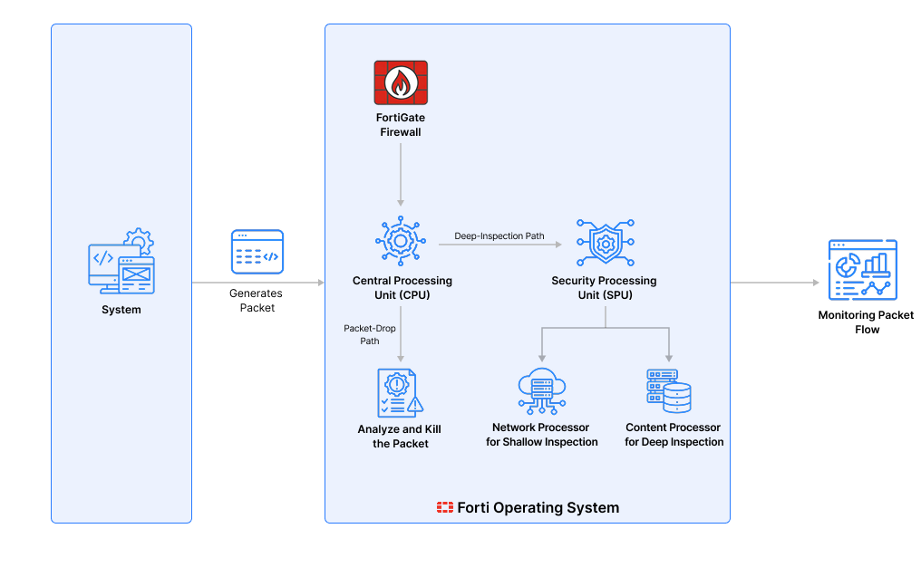 Behind the Firewall: A Deep Dive into FortiGate Architecture
