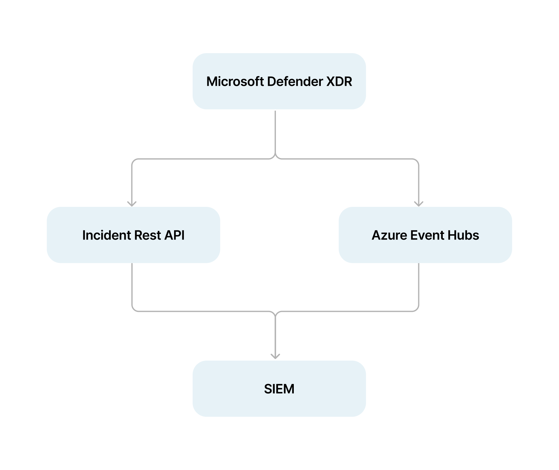 How to Integrate Your SIEM with Microsoft Defender XDR