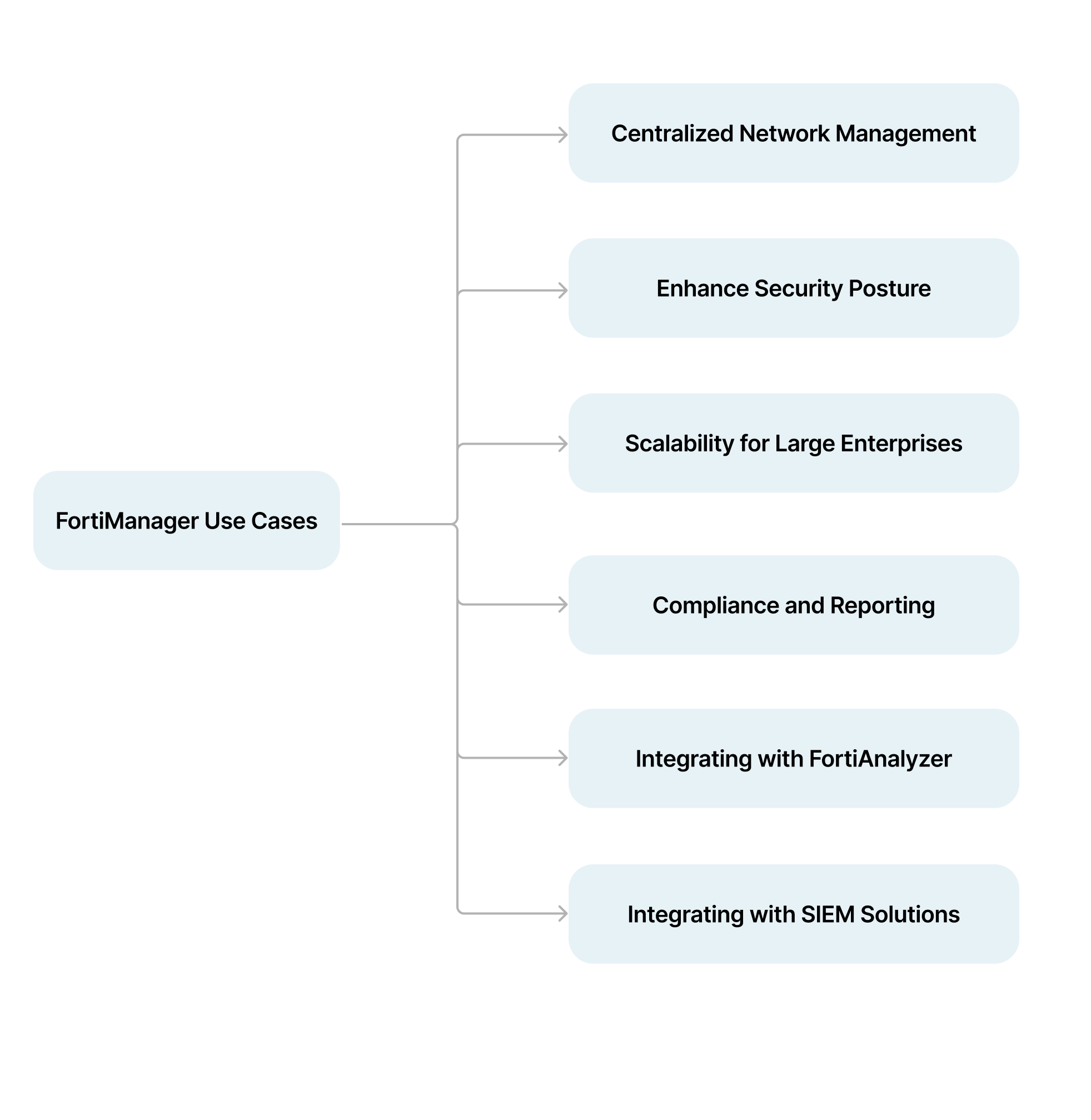 Guide to Integrating Fortinet FortiManager and its Use Cases