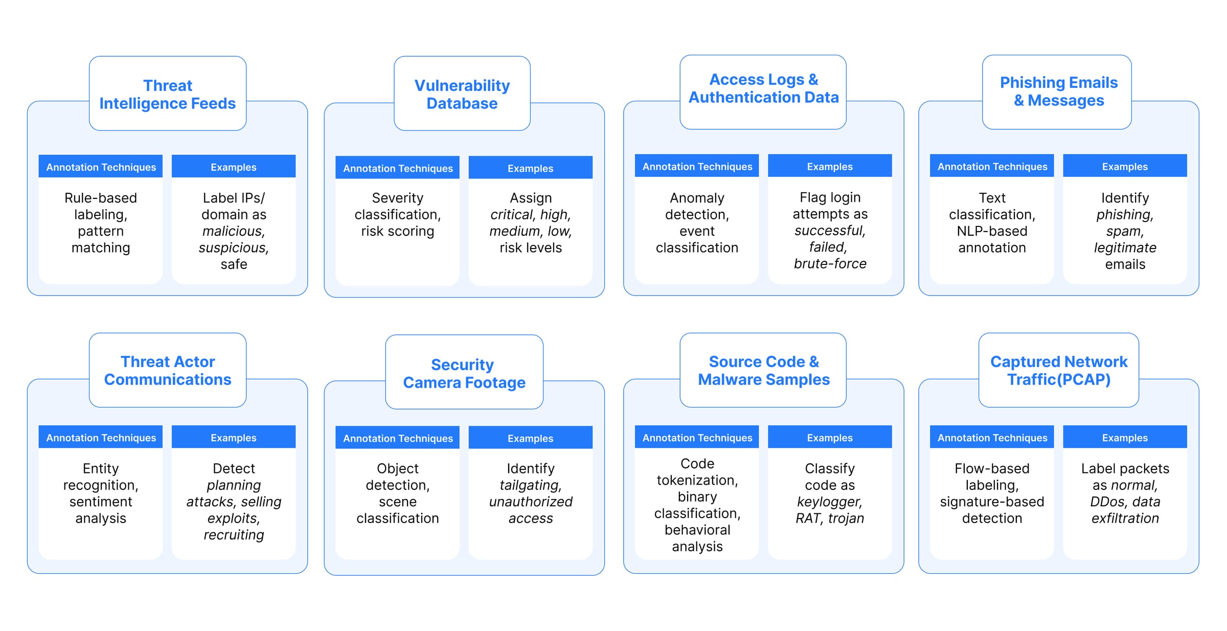 Bridging the Gap: Overcoming Cybersecurity Data Annotation Challenges