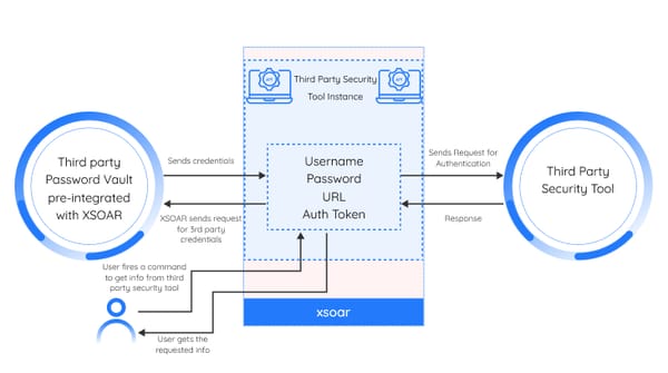 Useful Integrations Add-Ons for XSOAR : Fetching Credentials