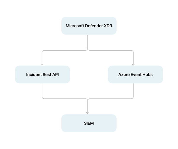 How to Integrate Your SIEM with Microsoft Defender XDR
