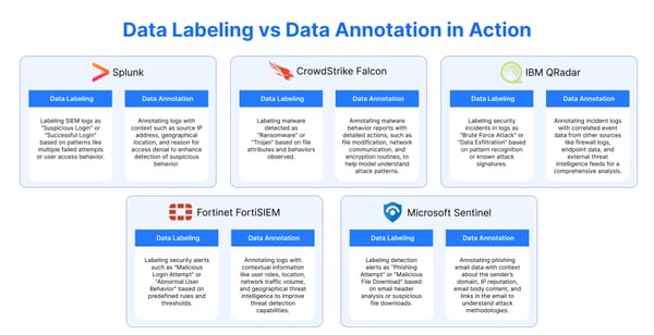 Importance of Data Annotation & Labeling for SOC Teams & AI