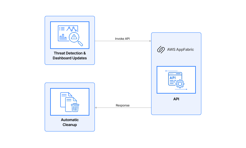 AWS AppFabric Integration: Streamline XDR Security Ops