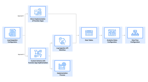 Step-by-Step Guide to Microsoft Sentinel Architecture and Data Processing