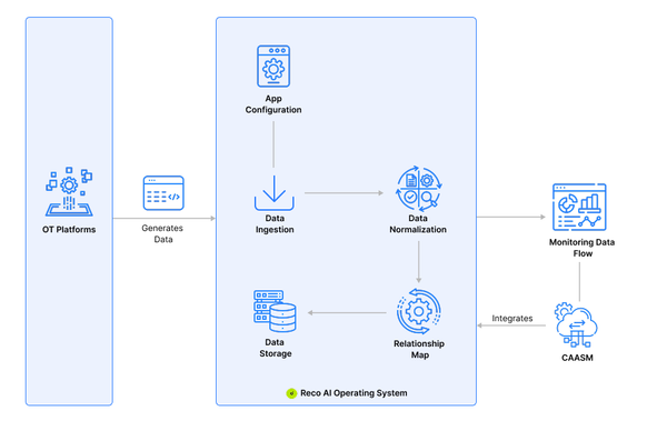 Why SaaS Security Needs both Reco AI and CAASM