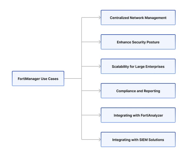 Guide to Integrating Fortinet FortiManager and its Use Cases